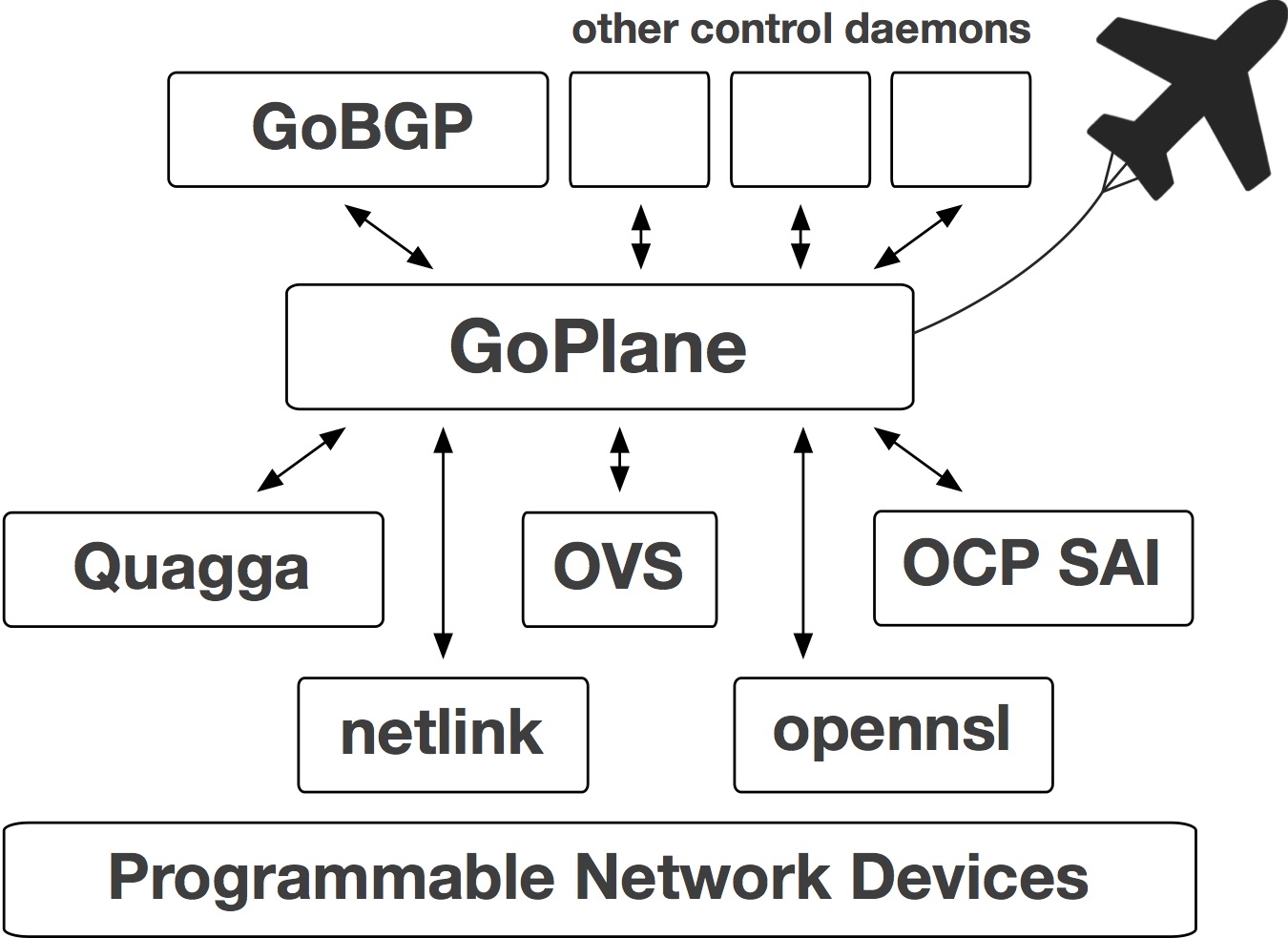GoPlane by osrg